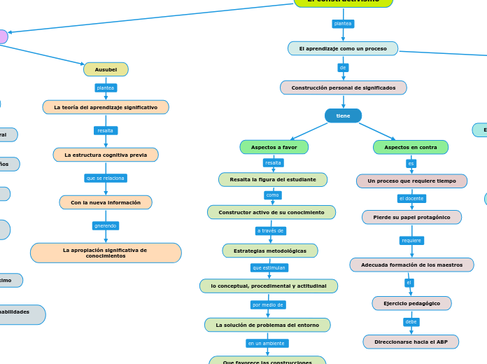 El constructivismo - Mind Map